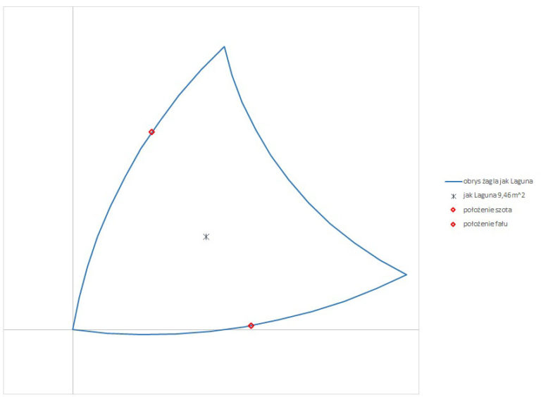 Considerations on Crab Claws – which contour gives biggest sail area ...